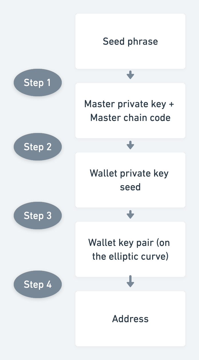 From Seed Phrase To Solana Address